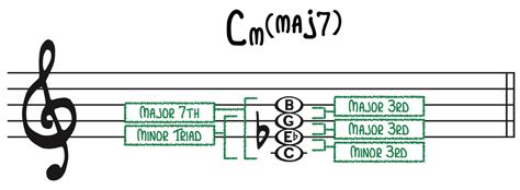 C Minor Triad Bass Clef