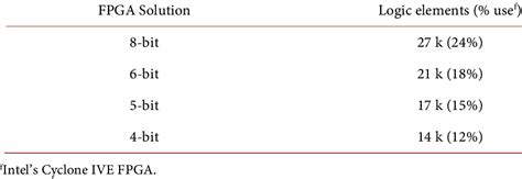 Fpga Area Of Testing Forward Propagation Download Scientific Diagram