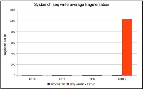 Ext3，ext4，xfs和btrfs文件系统性能对比postgresql Xfs Ext4 Csdn博客