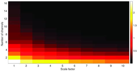 Figure A1 Multivariate Multiscale Entropy Values For The Uncorrelated