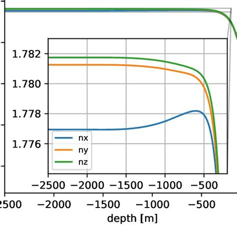 Refractive Index As A Function Of Depth Combination Of Birefringence