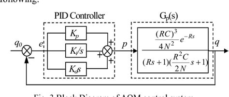Figure 3 From Design A Pid Controller For Active Queue Management Semantic Scholar