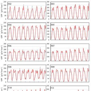 Comparison Of Monthly GPP Changes Between Model Simulation Values And Download Scientific