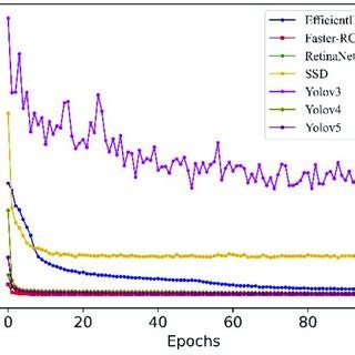 Loss Comparison Of Sheep Face Detection Models Download Scientific Diagram