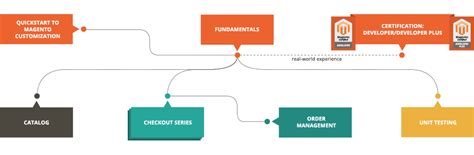 6 Must Have Resources For The Magento Certified Developer Exam