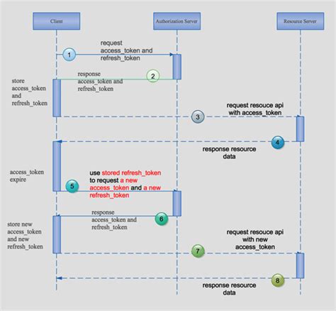 Handle Refresh Token Using Asp Net Core And Json Web Token