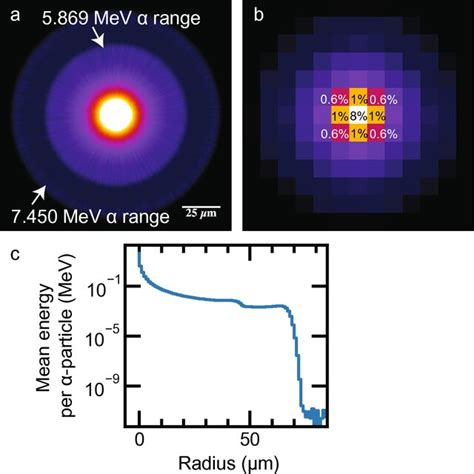 Monte Carlo Energy Deposition Kernel For ²¹¹at Alpha Particles In Water Download Scientific