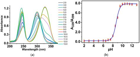 Biosensors Free Full Text Dual Optical Nanosensor Based On Ormosil