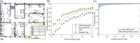 Self Sustaining Ultra Wideband Positioning System For Event Driven Indoor Localization Paper
