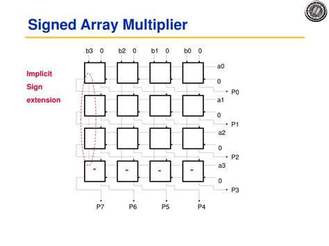 Ppt Eecs 150 Components And Design Techniques For Digital Systems Lec 18 Arithmetic Ii Ppt Eecs 150 Components And Design Techniques For Digital Systems Lec 18 Arithmetic Ii