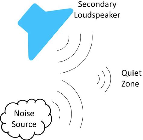 Figure 11 From Theory And Design Of Spatial Active Noise Control
