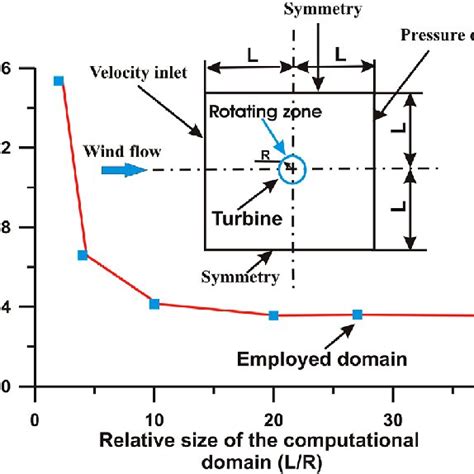 Computational Domain And Boundary Conditions Download Scientific Diagram
