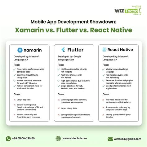 Mobile App Development Showdown Xamarin Vs Flutter Vs React Native