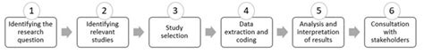 Stages Of The Scoping Review Download Scientific Diagram