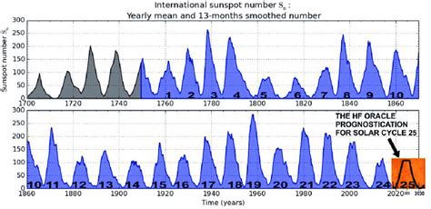 Historic Sunspot Number Source Silso Graphics Sidcbesilso Download Scientific