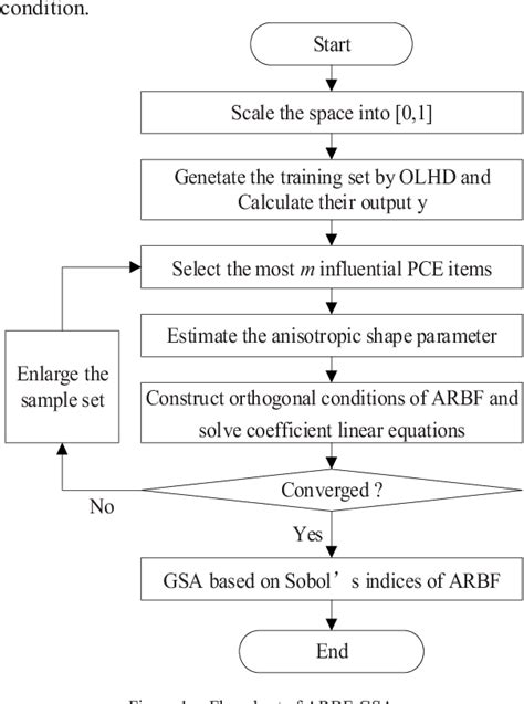 Figure 2 From Global Sensitivity Analysis Method Based On Anisotropic Augmented Rbf And Its