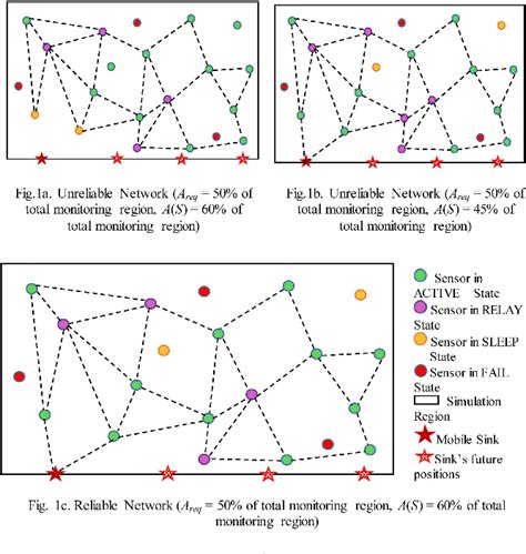 Figure 1 From On Area Coverage Reliability Of Mobile Wireless Sensor Networks With Multistate