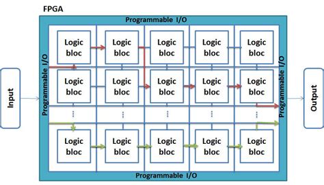 Architecture Of DR FPGA Download Scientific Diagram