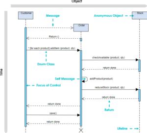 Everything You Need To Know About Sequence Diagrams Visual Paradigm Blog