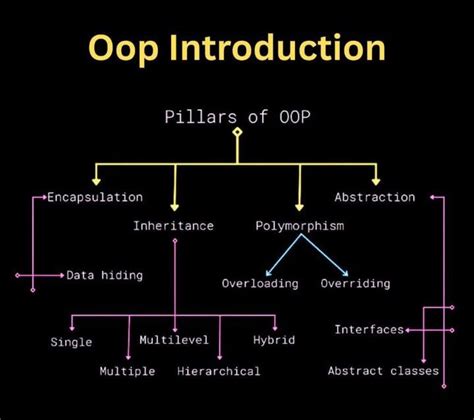 Mastering Oop Encapsulation Inheritance Polymorphism Abstraction
