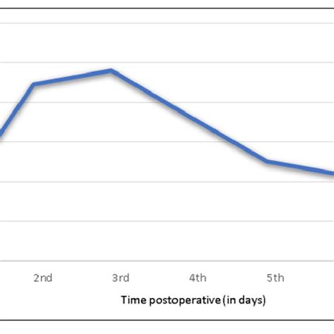 Sex Specific Mean C Reactive Protein Levels And Trend Following