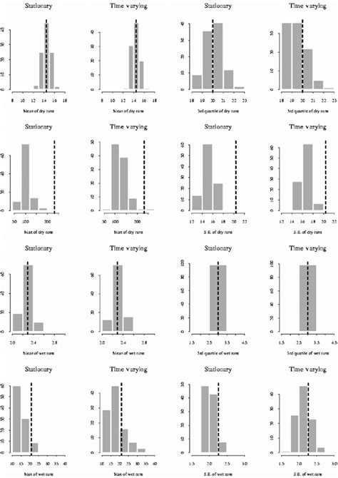 Stochastic Distributions Of The Statistical Properties Of The Duration