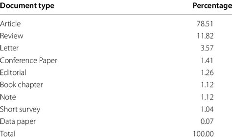 Types Of Documents Extracted From The Scopus Database Regardless Of Download Scientific Diagram