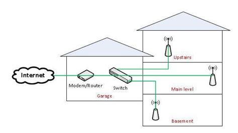 Can I Insert A Switch Between My Isp Modem And A Mesh Network R Wifi