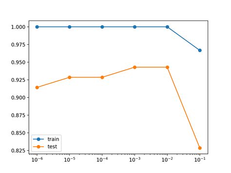 Regularization Machine Learning Python Stephaine Weis
