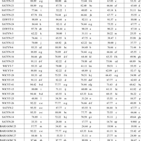 Effect Of Salinity Level On Germination Rate Of Different Wheat Download Scientific Diagram