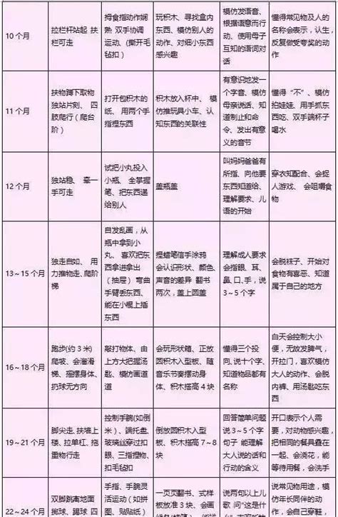 0 3岁婴幼儿宝宝身高、体重、智力成长发育指标对照表 宝宝 体重 身高 新浪新闻