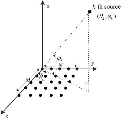 Sensors Configuration In Uniform Rectangular Array For Two‐dimensional