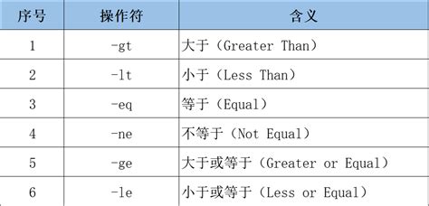 【linux】shell比较符操作符 Eq Ne Gt Lt Ge Le 淡怀 博客园