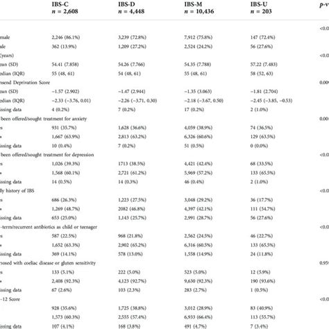 Models Of Factors Associated With Ibs Subtypes For Males And Adjusted Download Scientific