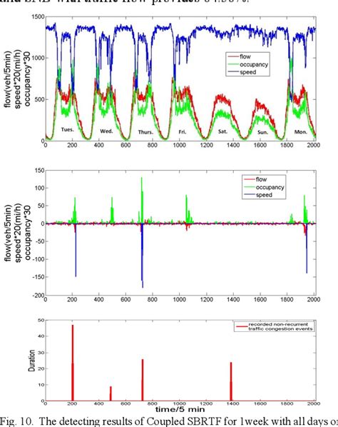 Figure 10 From Non Recurrent Traffic Congestion Detection With A