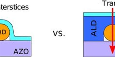 Egg Carton Solution To Improving Efficiency Of Quantum Dots Ieee Spectrum