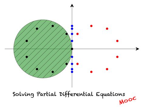 11 One Dimensional Heat Equation Implicit Methods — Solving Partial Differential Equations Mooc