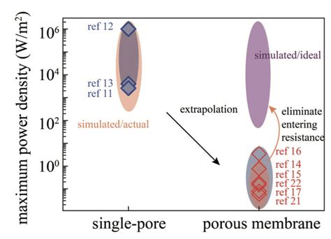 Comparison Between Literatures Reported Power Density And Our Simulated Download Scientific