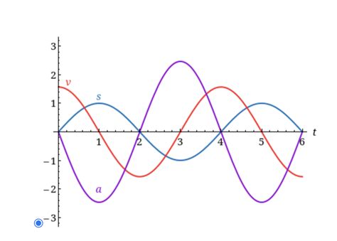 Solved When Is The Particle Speeding Up Enter Your Answer Chegg