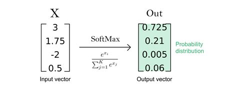 Sigmoid And Softmax Functions In 5 Minutes Towards Data Science