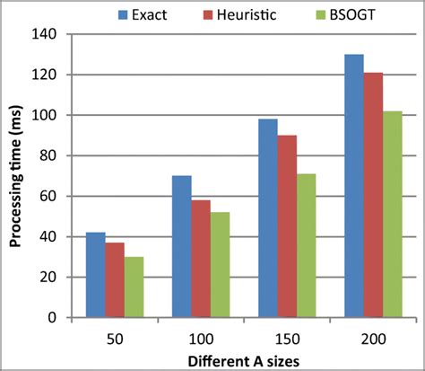 ervnm processing time vs optimization algorithms download scientific
