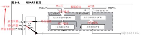 嵌入式学习笔记——stm32的usart通信概述 stm32单总线uart csdn博客