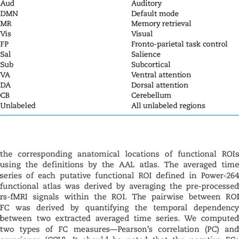 Abbreviations Of The Large Scale Functional Networks Defined In Download Scientific Diagram