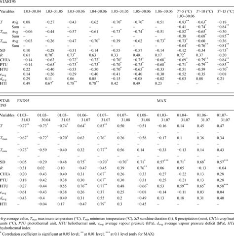 Pearson Correlation Coefficients Between Start Date Start95 End Date Download Table