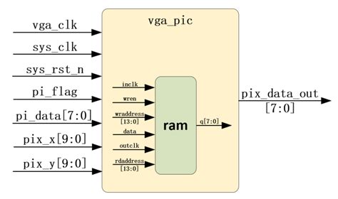 11 基于rs232的vga图像显示 — 野火 Fpga Verilog开发实战指南——基于altera Ep4ce10 征途pro开发板 文档