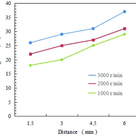Surface Morphology Of Four Points Under Spindle Speed 3000 Rmin A