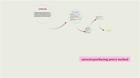current purchasing power method by zalkha alkharousi on prezi