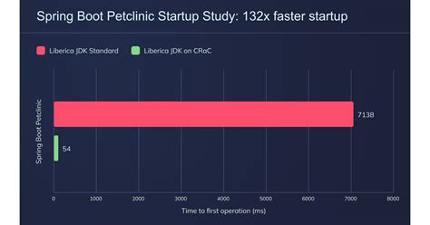 Bellsoft Releases Dedicated Builds Of Liberica Jdk 17 And 21 With Crac