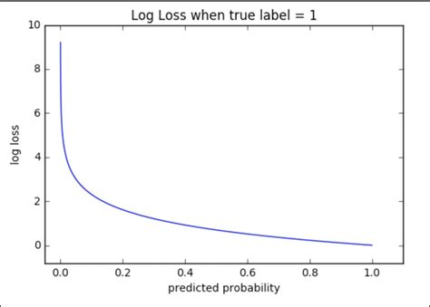 Understand The Metrics Of The Classification Task The Artificial Intelligence Learning Library