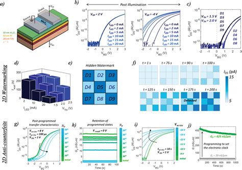 Mos2 Memtransistor‐based Watermarking And Anticounterfeiting Measures